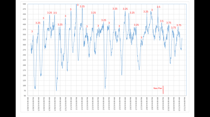 Please help - 14 day Lantus graph. Wild swings in sugar? | Feline ...
