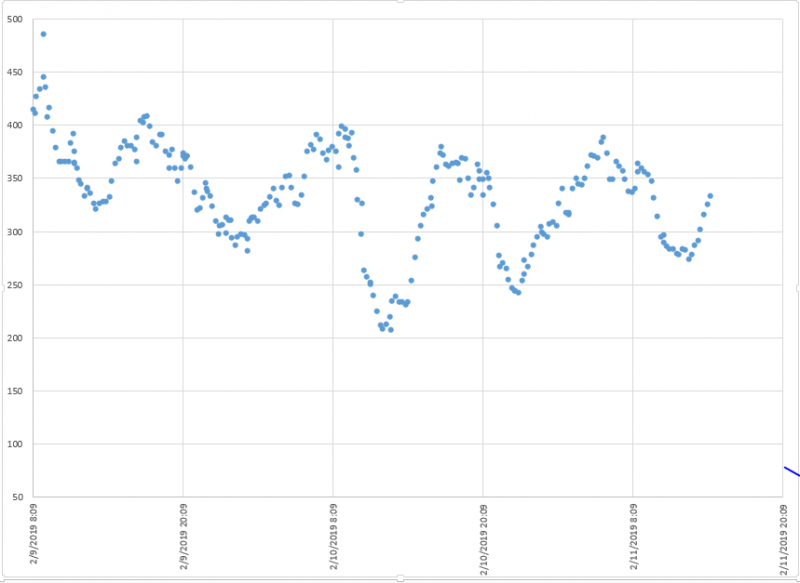 Please help - 14 day Lantus graph. Wild swings in sugar? | Feline ...