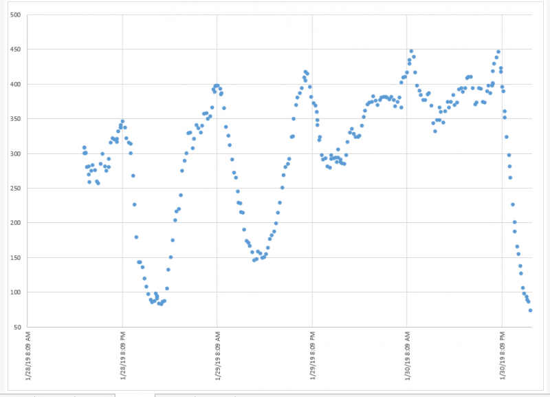 Please help - 14 day Lantus graph. Wild swings in sugar? | Feline ...